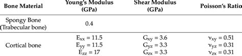 femur material properties utilized for the finite element model [8 35