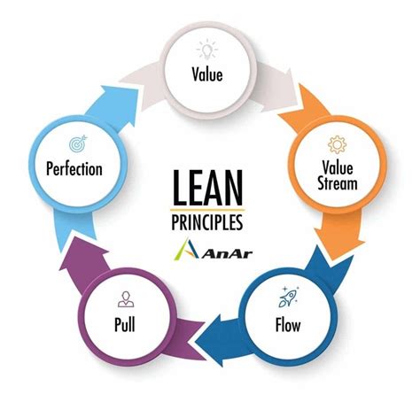 Effective Product Development Using Lean Principles