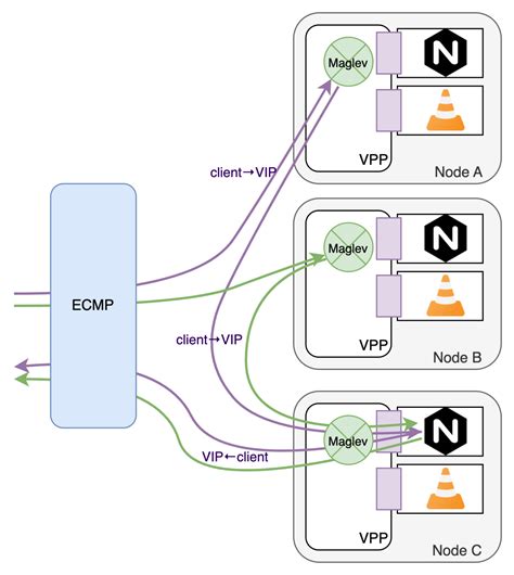Calico Vpp Empowering High Performance Kubernetes Networking With