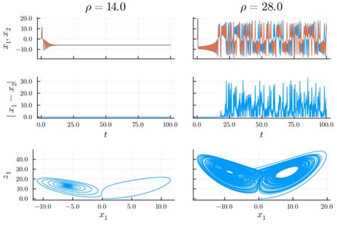 solve and plot lorenz equations for two different initial conditions
