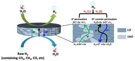 Design Of Mixed Ionic Electronic Materials For Permselective Membranes And Solid Oxide Fuel
