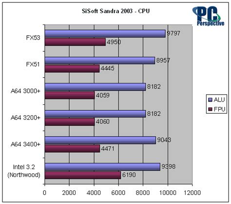Amd Athlon Fx Processor Review Pc Perspective