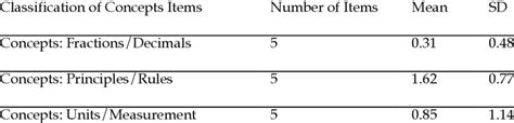 Means And Standard Deviations Of Scores On Concepts Items Download
