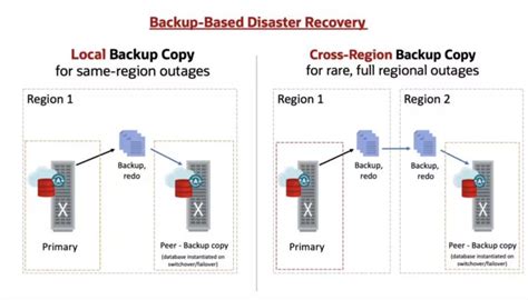 Kumar Rajamani On Linkedin Autonomousdatabase Oracle Cloud Oci