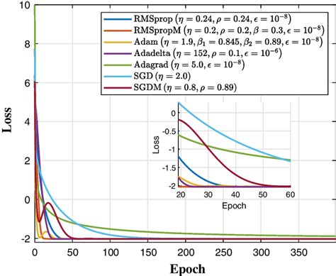 the convergence speed of different optimizers with snr 10 db