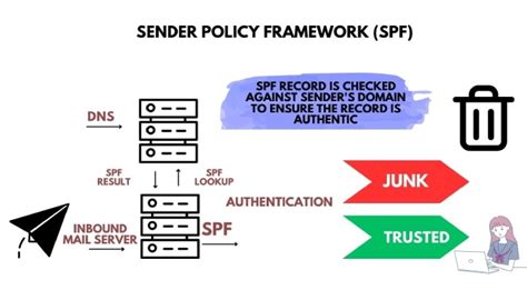 getting rid of common spf errors for email security and delivery