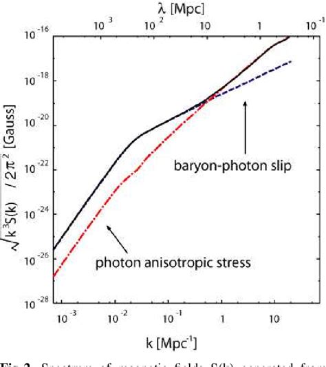 Figure 2 From Magnetic Field Generation From Cosmological Perturbations Semantic Scholar
