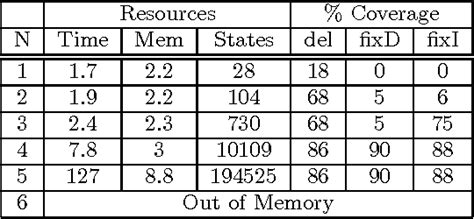 Table 1 From Test Input Generation With Java Pathfinder Semantic Scholar