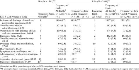 Top 10 Most Frequently Listed Icd 9 Cm Procedure Codes Indicative Of