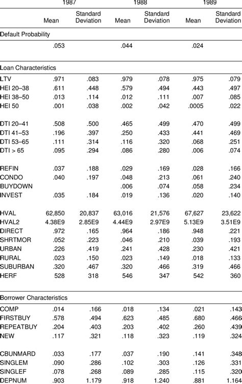 Means And Standard Deviations Of Explanatory Variables Download Table