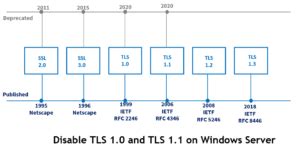 How To Disable TLS 1 0 And TLS 1 1 On Windows Server