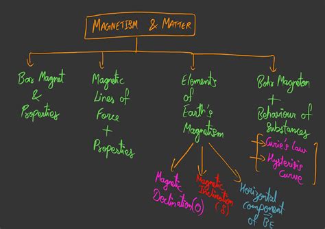 Solution Magnetics Lecture 01 Classnotes Abhilash Sir Magnetics Lecture 01 Class Notes Abhilash