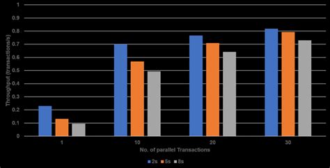 Average Throughput With Varying Batch Timeout Download Scientific Diagram