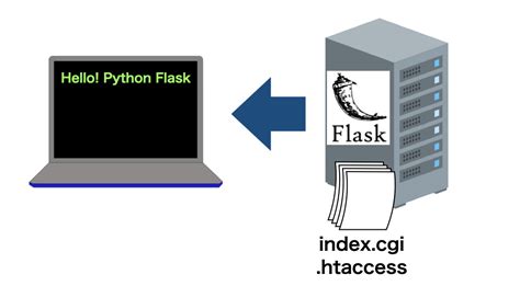 エックスサーバー上でFlaskを動かす医療のためのPythonプログラミング