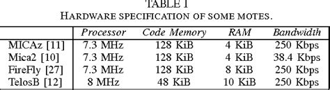 Figure 1 From Comparison Of Authenticated Encryption Schemes In