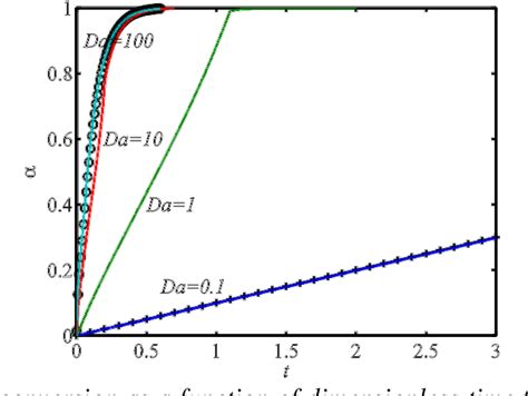 Figure 4 From Shrinking Core Model For The Reaction Diffusion Problem
