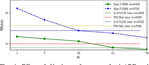 Figure 1 From Spectral Temporal Graph Neural Network For Trajectory Prediction Semantic Scholar