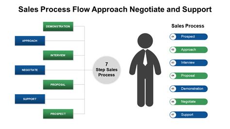 Top PowerPoint Templates To Create A Sales Process Flowchart