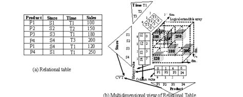 4 Molap Implementation 13 Download Scientific Diagram