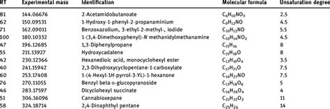 Identification Of Phytochemical Compounds By Dart Tof Ms In Cple Rt
