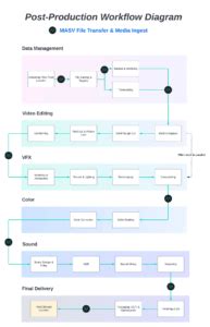 Here Is Your Ultimate Post Production Workflow Guide MASV