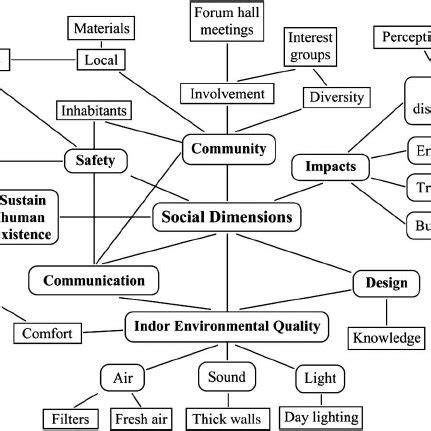 Sample Concept Map With Relationships Clearly Defined Download Scientific Diagram