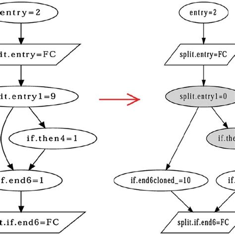 Example Function Before And After Applying Optimization 4b Download