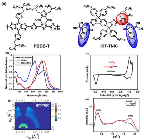 Asymmetric Non Fullerene Small Molecule Acceptor With Unidirectional Non Fused π Bridge And