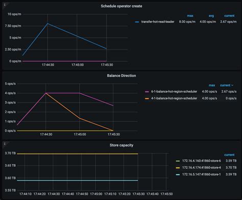 Unexpected High Tail Latency Of Async Snapshot · Issue 11596 · Tikv