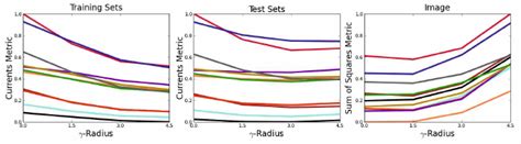 influence of γ similarity measure average of the 5 training set