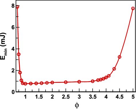 Change Of The Minimum Ignition Energy With Equivalence Ratio For Download Scientific Diagram
