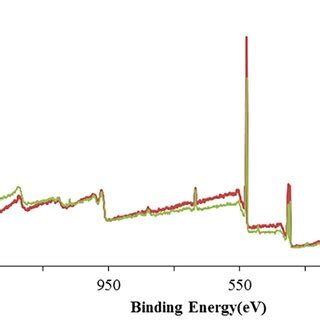 Contrasted Curve Of Binding Energy Discovered By XPS Download Scientific Diagram