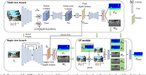 Adaptive Fusion Of Single View And Multi View Depth For Autonomous