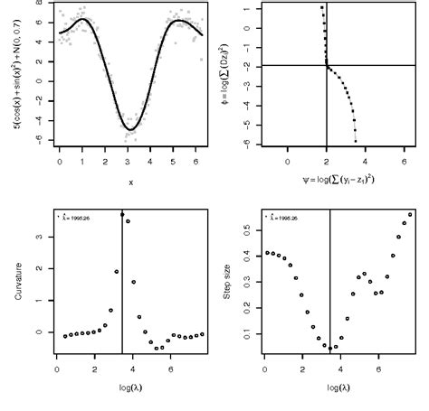 Figure 1 From An Innovative Procedure For Smoothing Parameter Selection