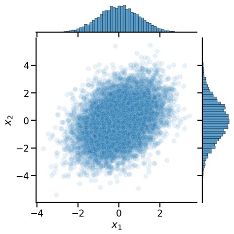 Nipun Batra Blog Testing Out Some Distributions In Tensorflow Probability