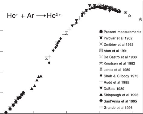 Total Cross Sections For Single Electron Capture Of He Ions In Ar