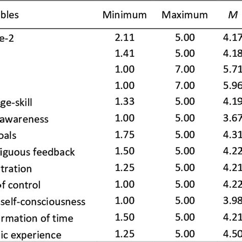 Path Diagram Of Short Dispositional Flow Scale 2 Download Scientific