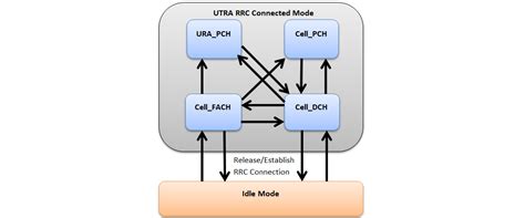 Rrc States V2 Rfbenchmark Telecommunication Magazine Webportal