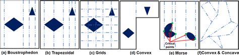 Most Widely Used Aoi Decomposition Approaches For The Coverage Path Download Scientific Diagram