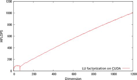 Illustration Of Performance Differences By Version Difference In Cuda Download Scientific