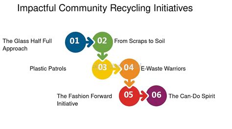 Implementing Community Recycling Programs Best Practices