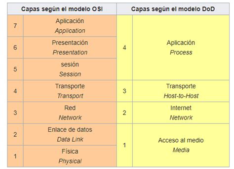 Diferencias Entre El Modelo Osi Y Tcp Ip Esta Diferencia Hot Sex