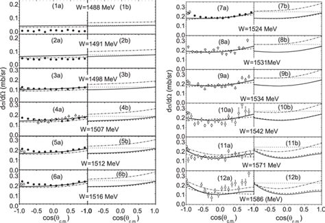 The Differential Cross Sections At Various W The Data Are From Refs Download Scientific