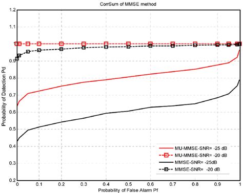 Pd Vs Pf For Correlation Sum Using MMSE Equalizer With And Without MU MIMO Download
