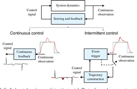 Figure 1 From Intermittent Control As A Model Of Mouse Movements Semantic Scholar