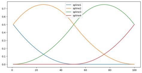How To Use Spline Transformations On Non Linear Data
