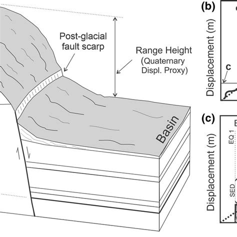 Normal Fault Growth Over Different Timescales A Schematic Block Download Scientific Diagram