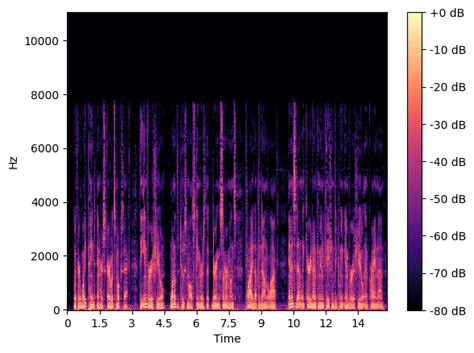 Mel Spectrogram Arun