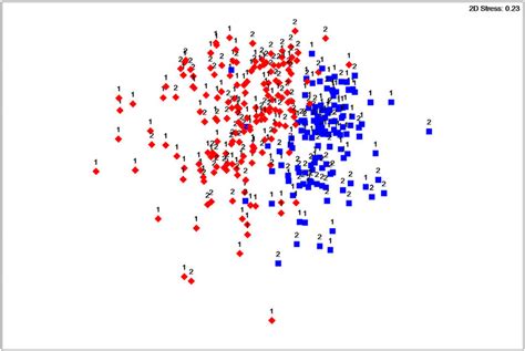 two dimensional mds plot for parasite infracommunities sampled off