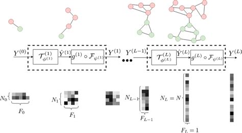 Scheme Representing The Proposed Deep Decoding Architecture For Graph